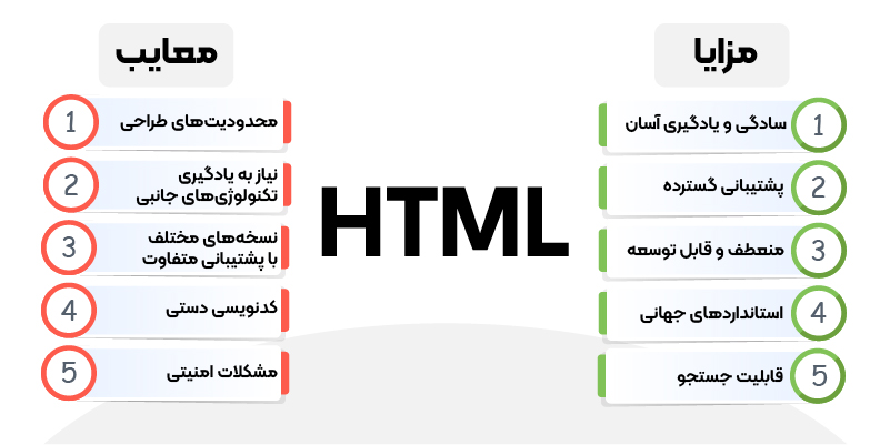 زبان html چیست و چه کاربردی دارد؟ آموزش html و ساختار آن